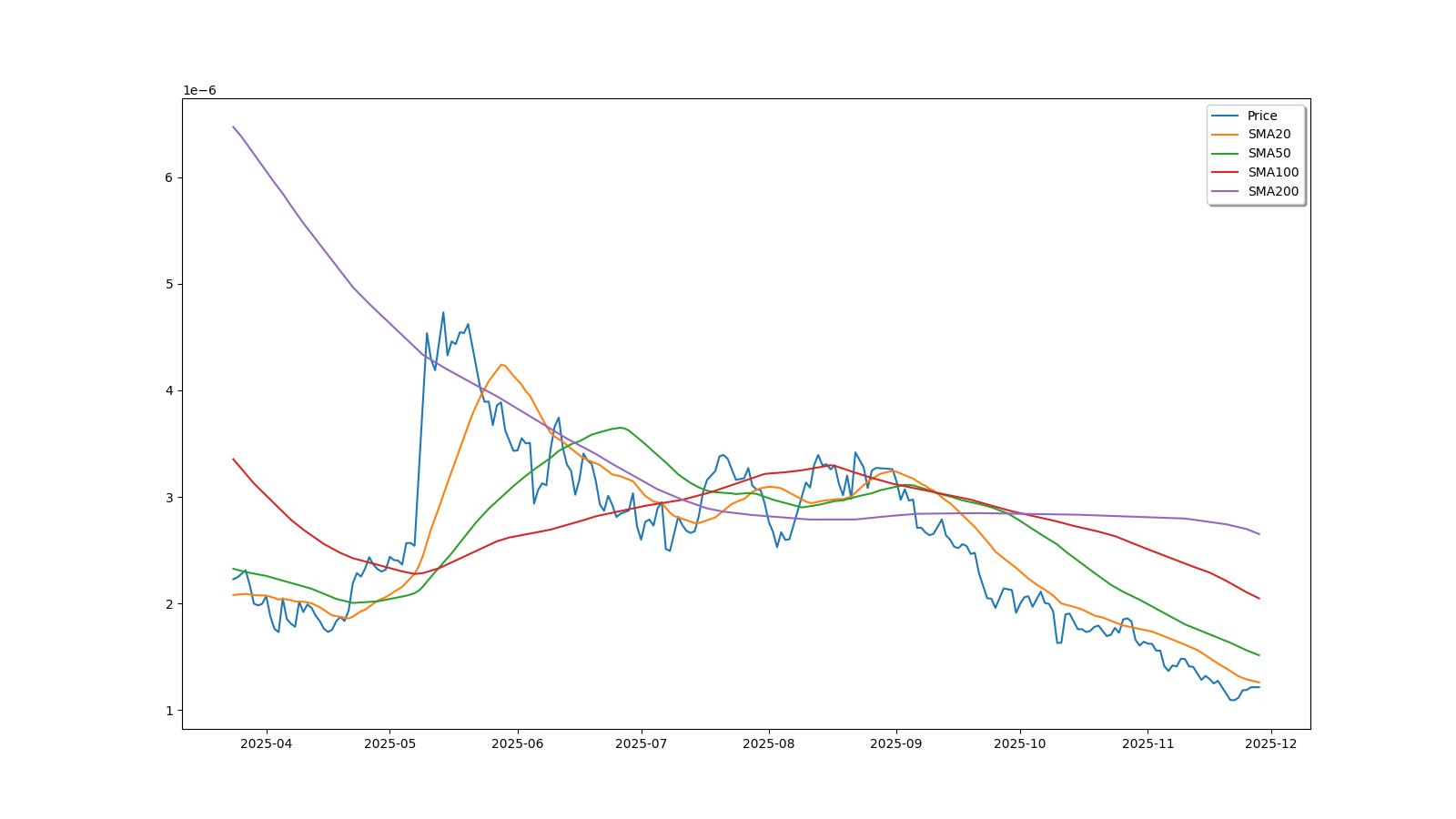 K9 Finance Simple Moving Averages