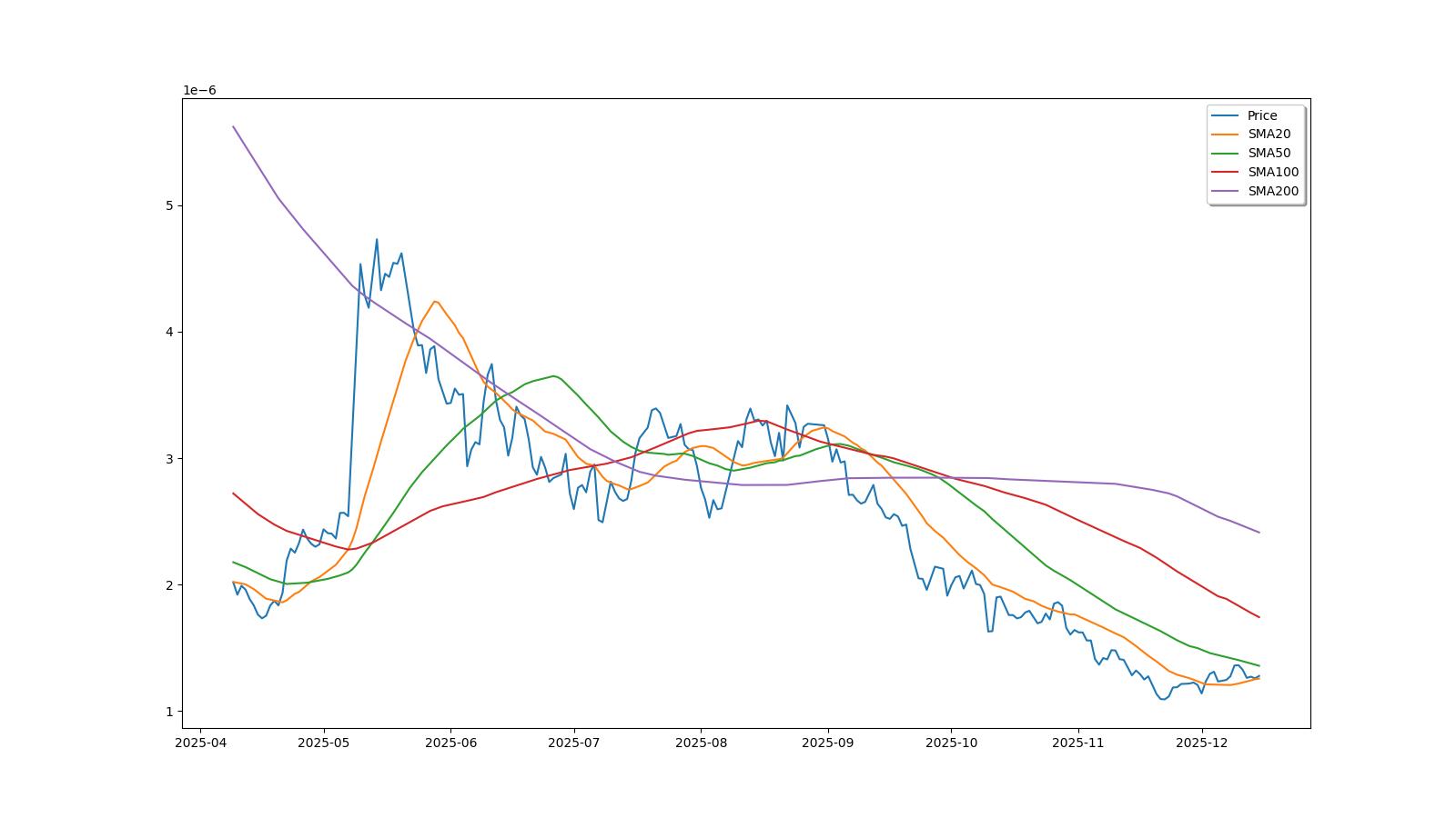 K9 Finance Simple Moving Averages