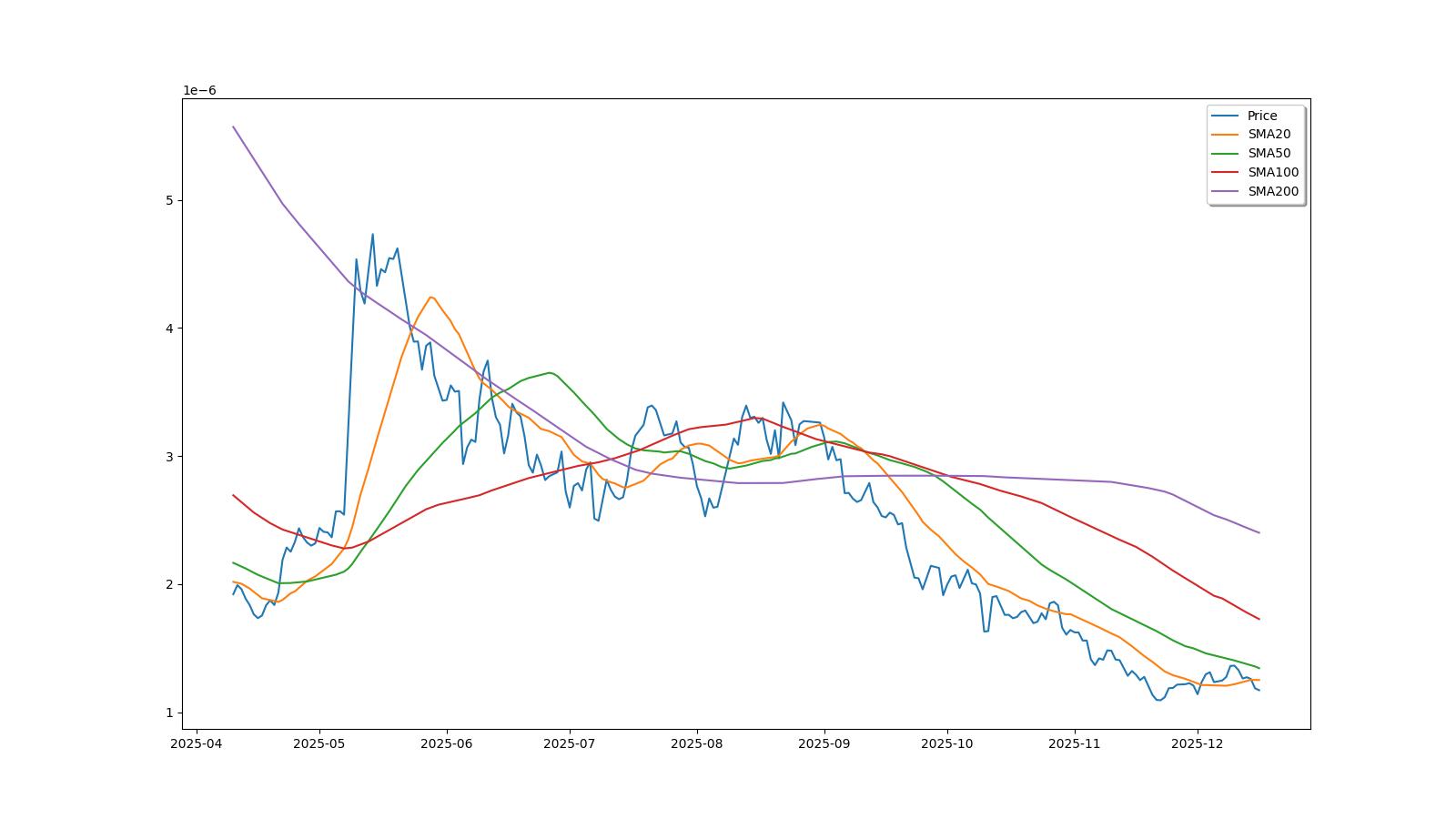 K9 Finance Simple Moving Averages