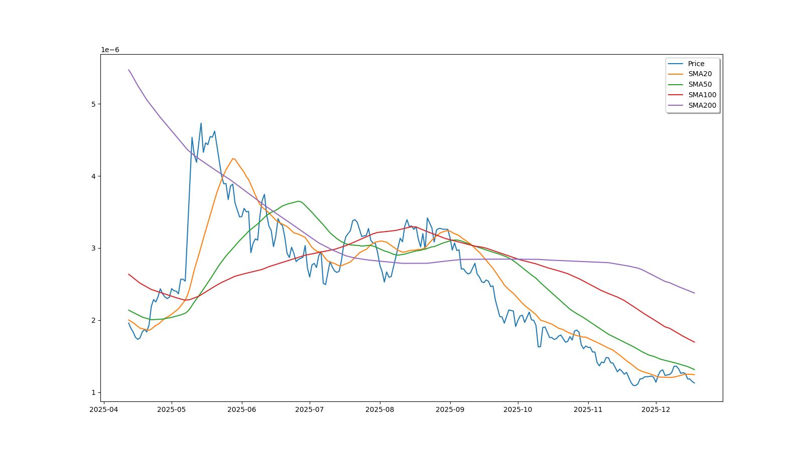 K9 Finance Simple Moving Averages