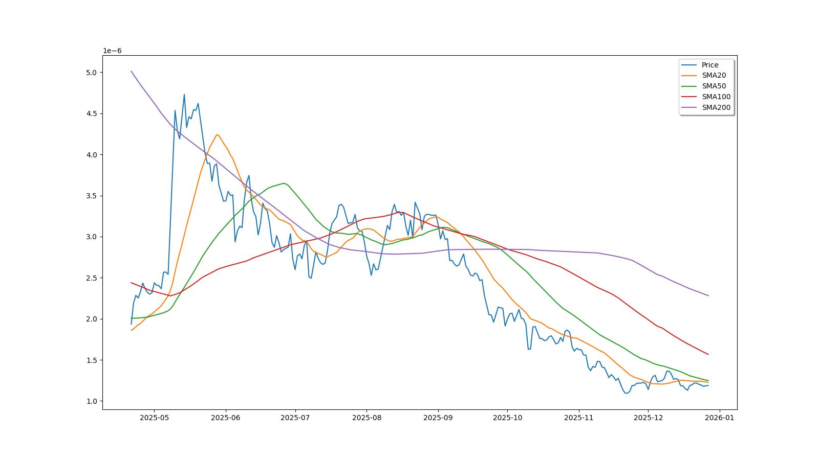 K9 Finance Simple Moving Averages