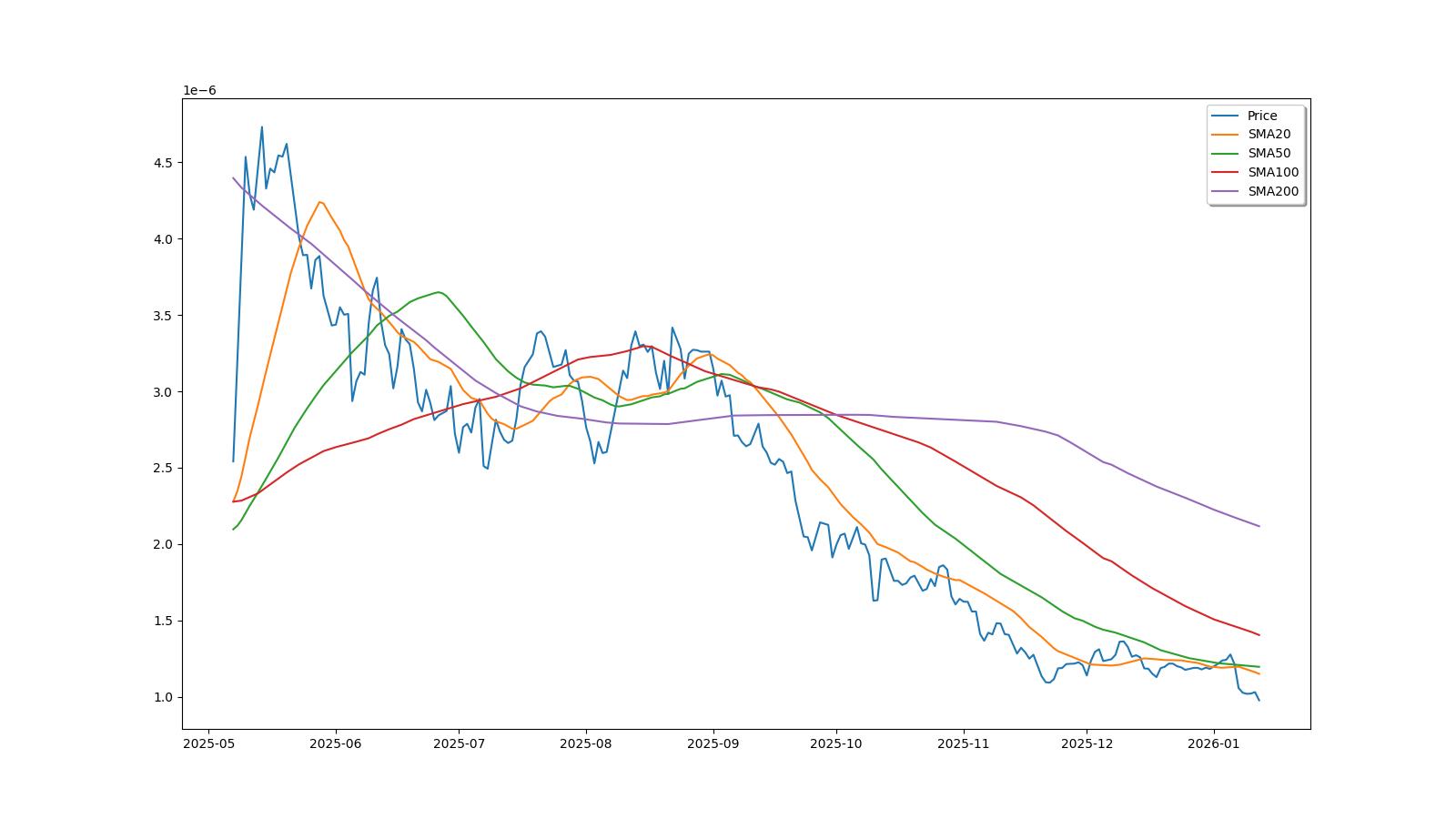 K9 Finance Simple Moving Averages