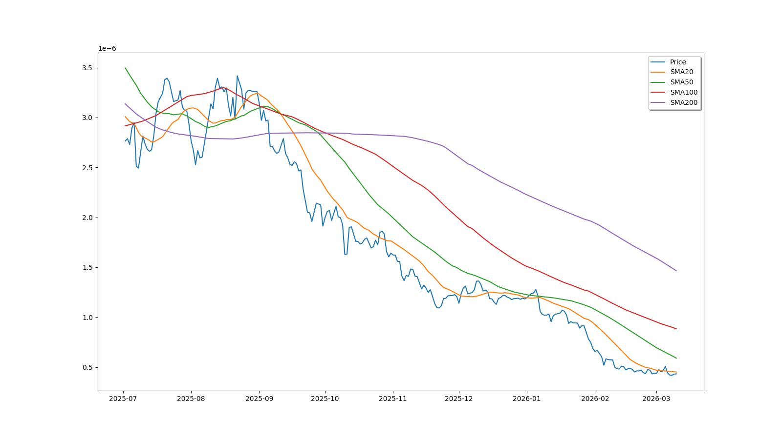 K9 Finance Simple Moving Averages