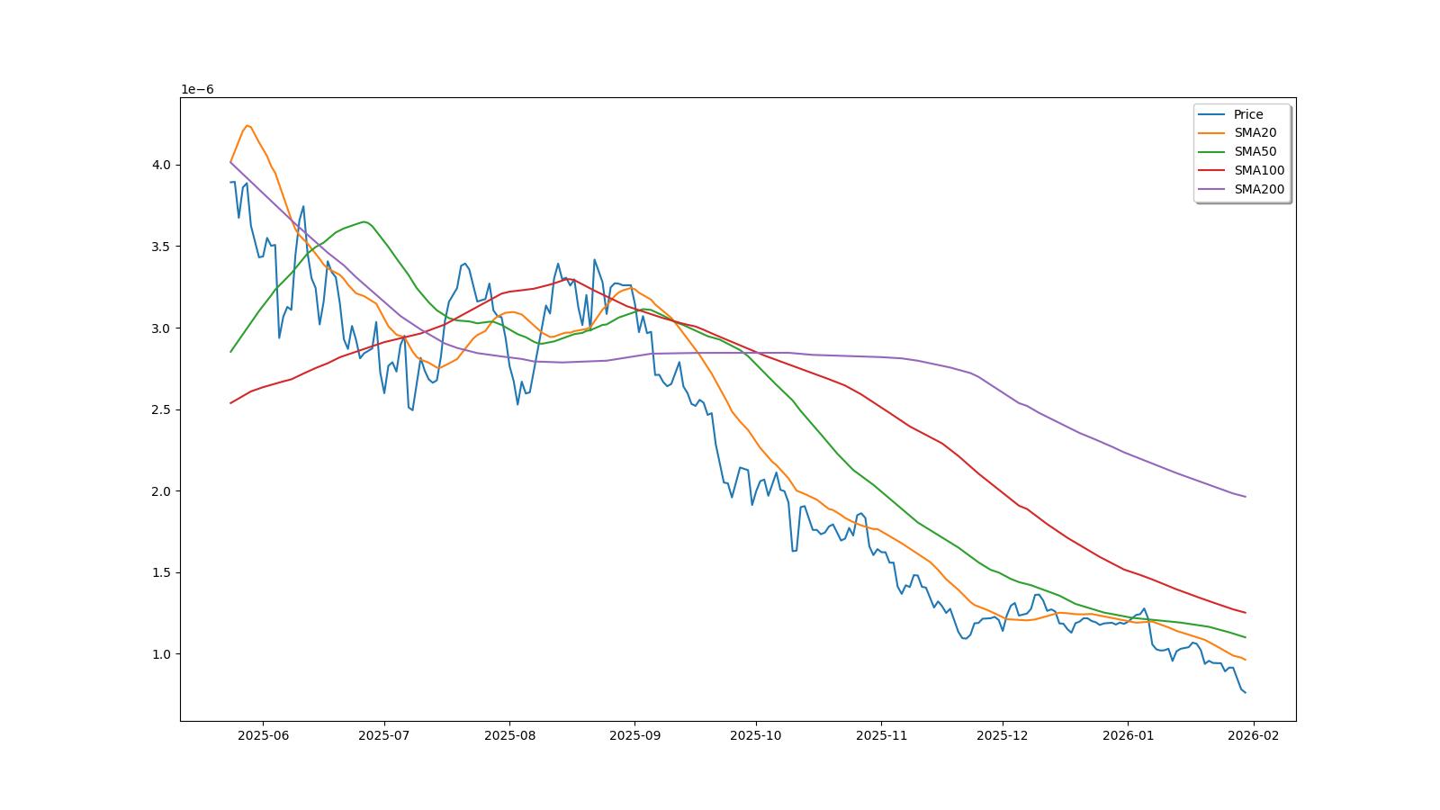 K9 Finance Simple Moving Averages