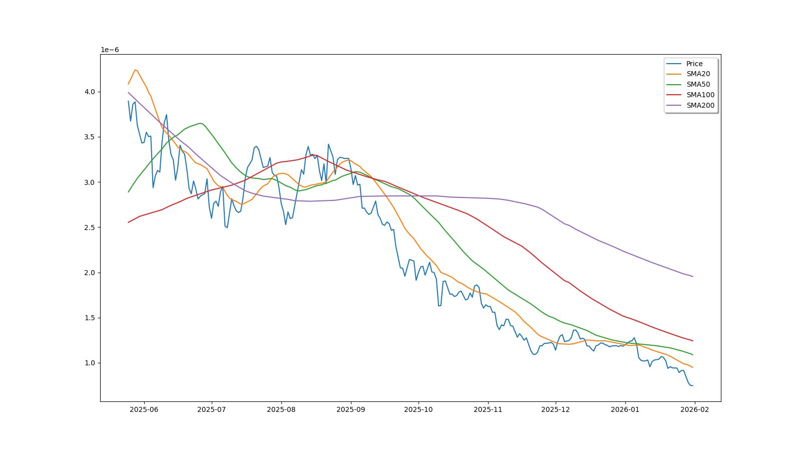 K9 Finance Simple Moving Averages