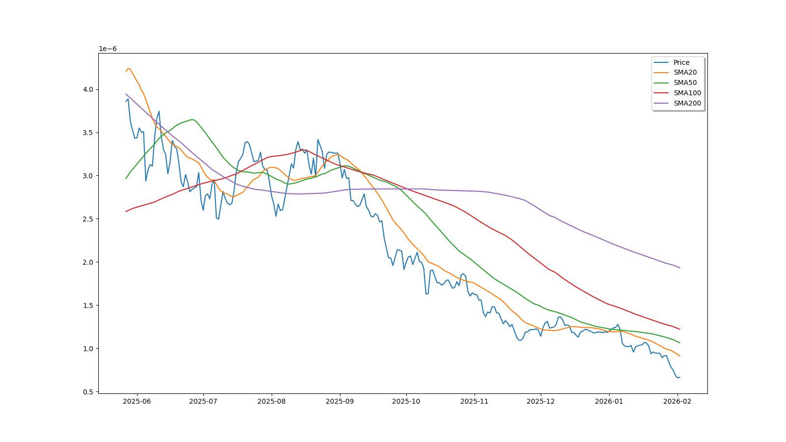 K9 Finance Simple Moving Averages