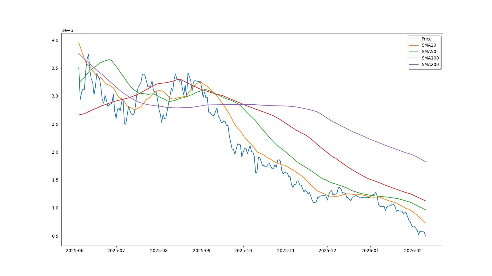 K9 Finance Simple Moving Averages