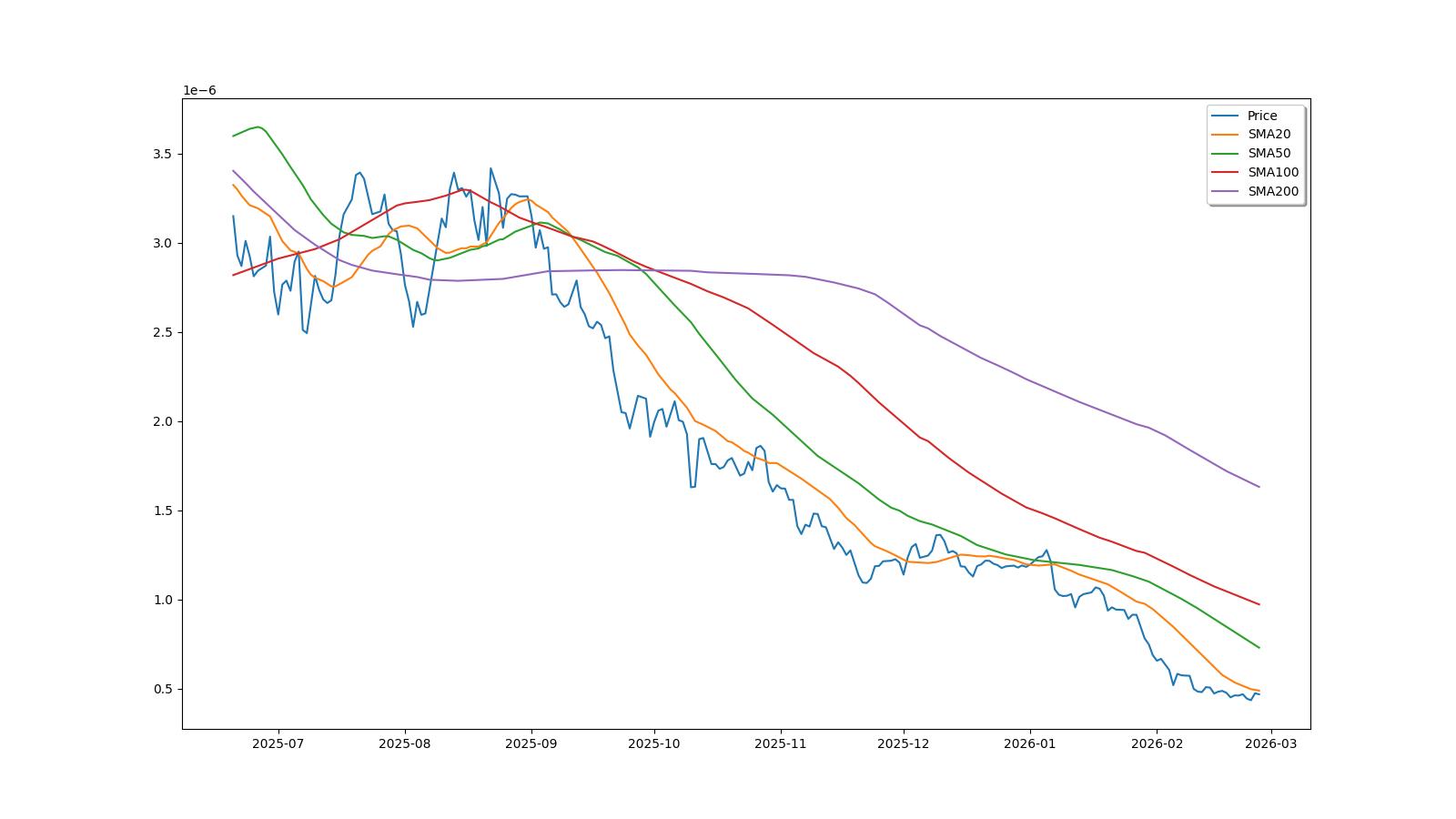 K9 Finance Simple Moving Averages