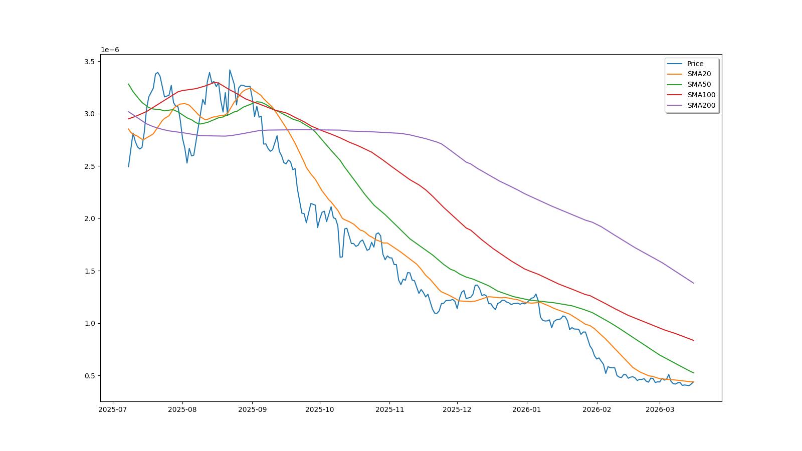 K9 Finance Simple Moving Averages