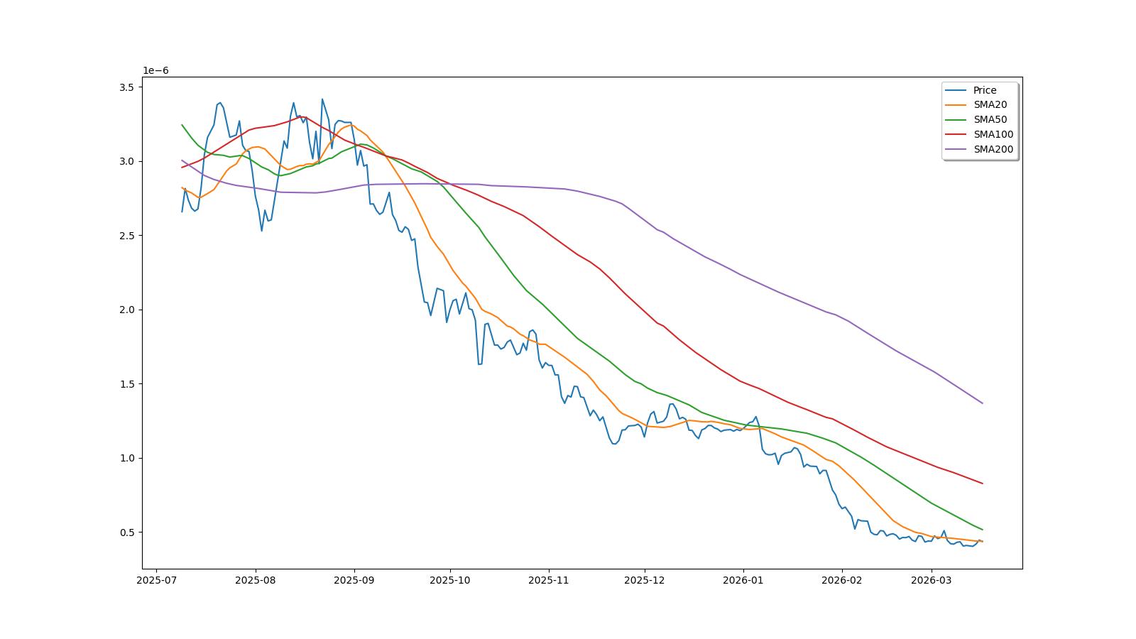 K9 Finance Simple Moving Averages