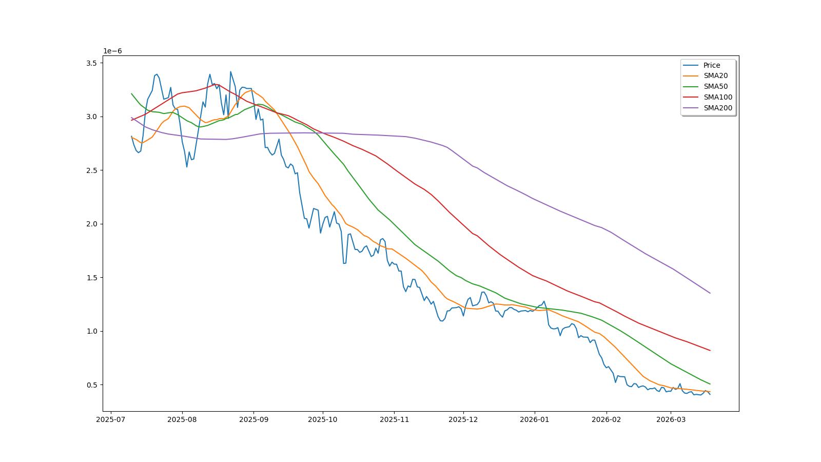 K9 Finance Simple Moving Averages