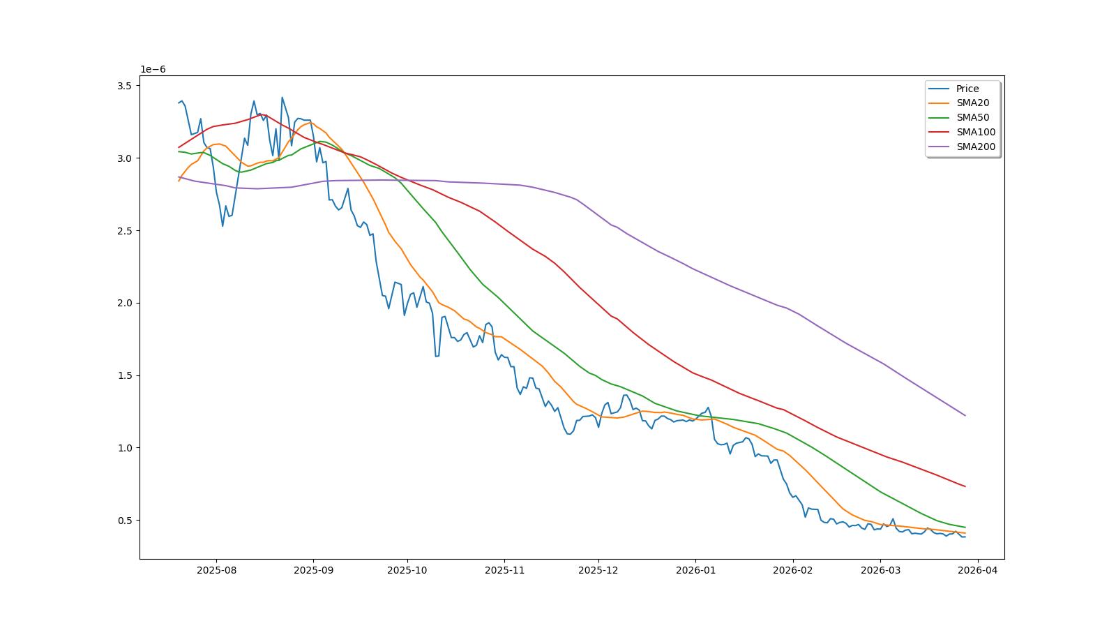 K9 Finance Simple Moving Averages