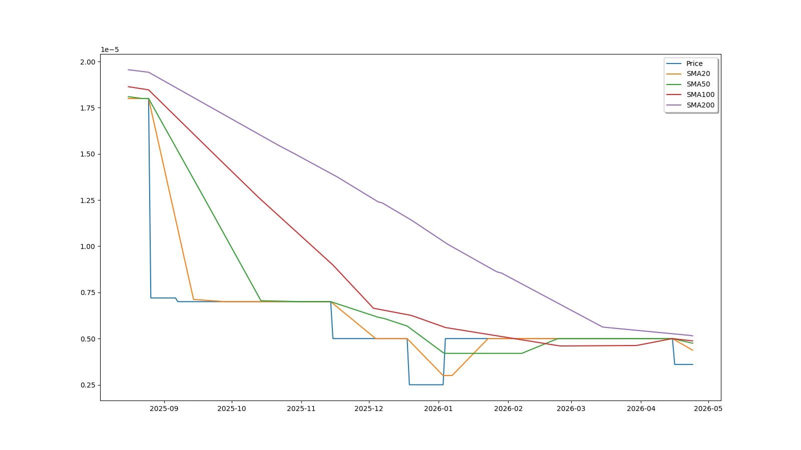 Kaafila Simple Moving Averages