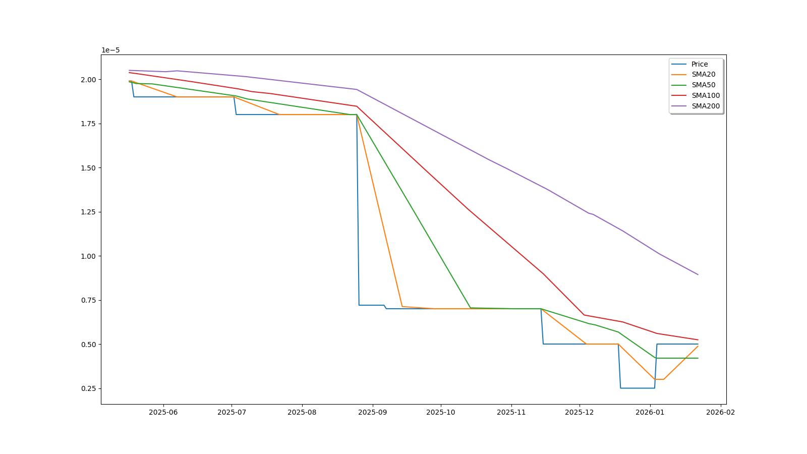Kaafila Simple Moving Averages