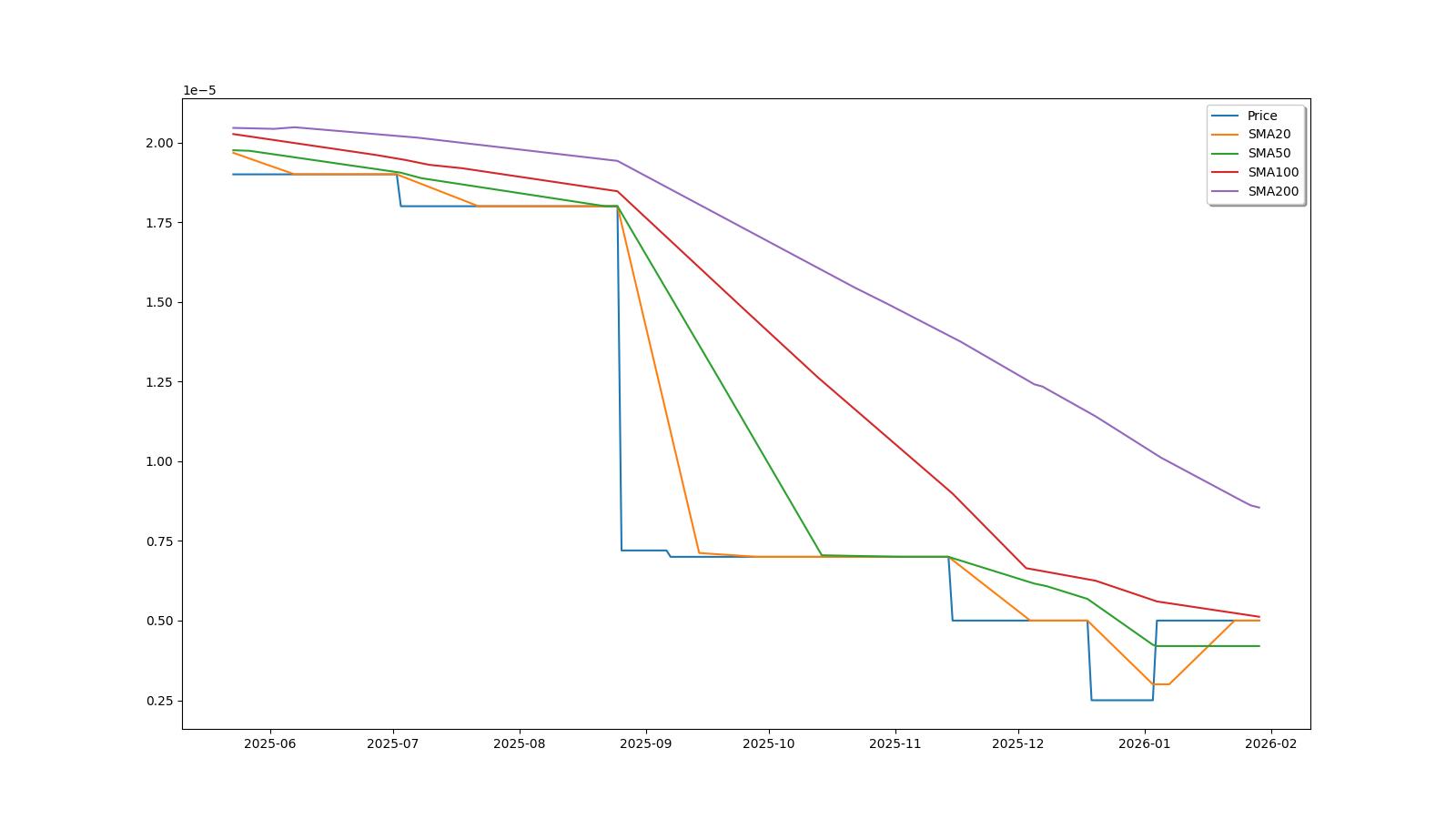 Kaafila Simple Moving Averages