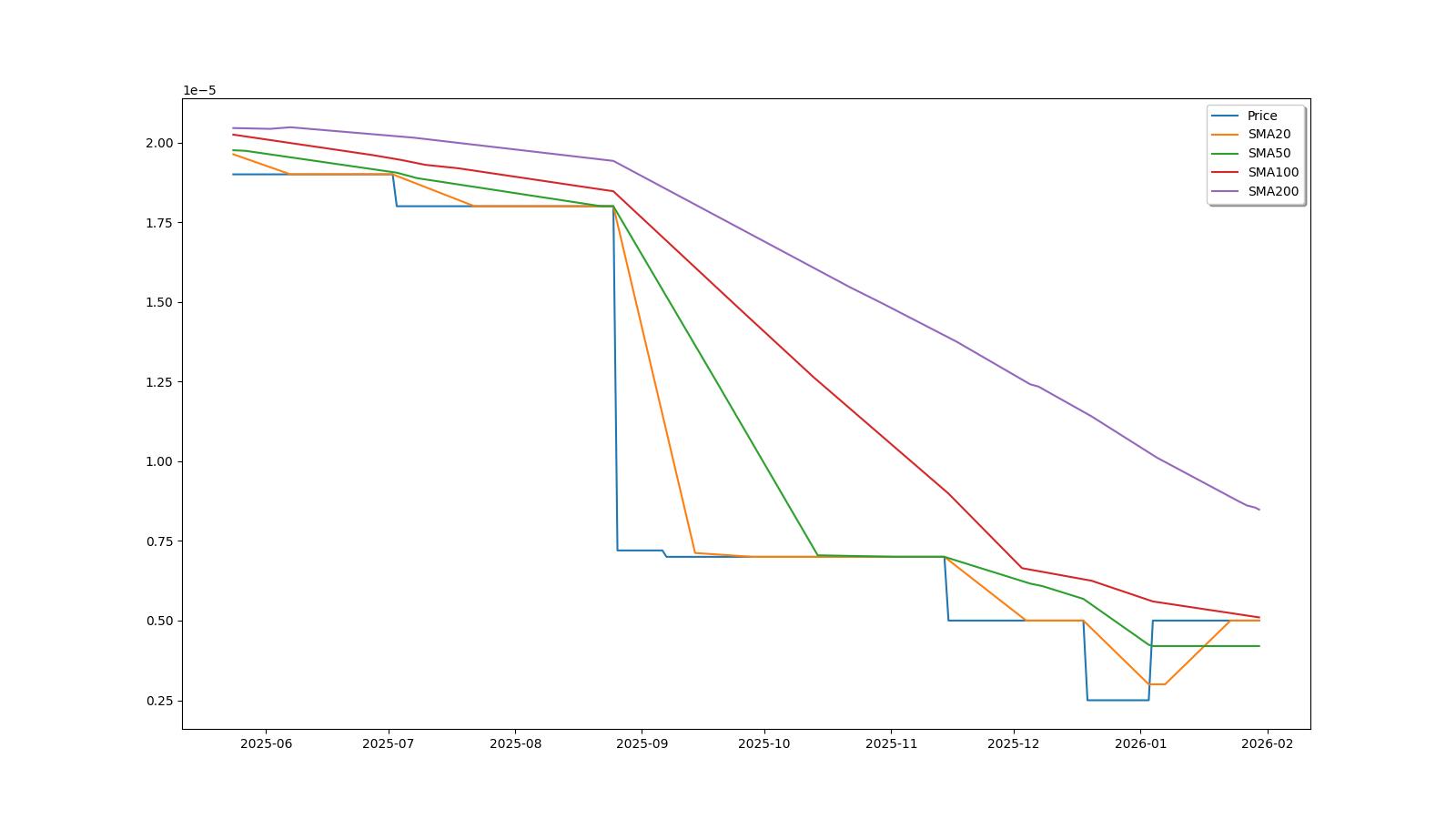 Kaafila Simple Moving Averages