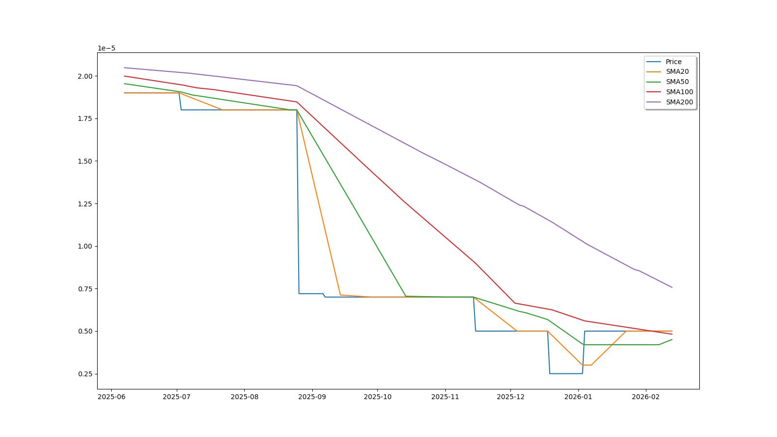 Kaafila Simple Moving Averages