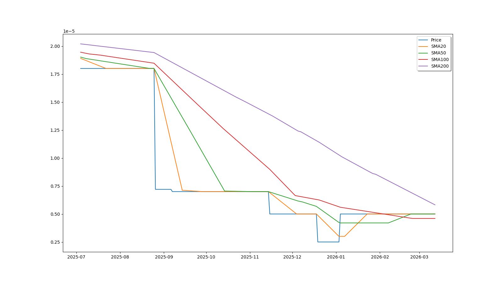 Kaafila Simple Moving Averages