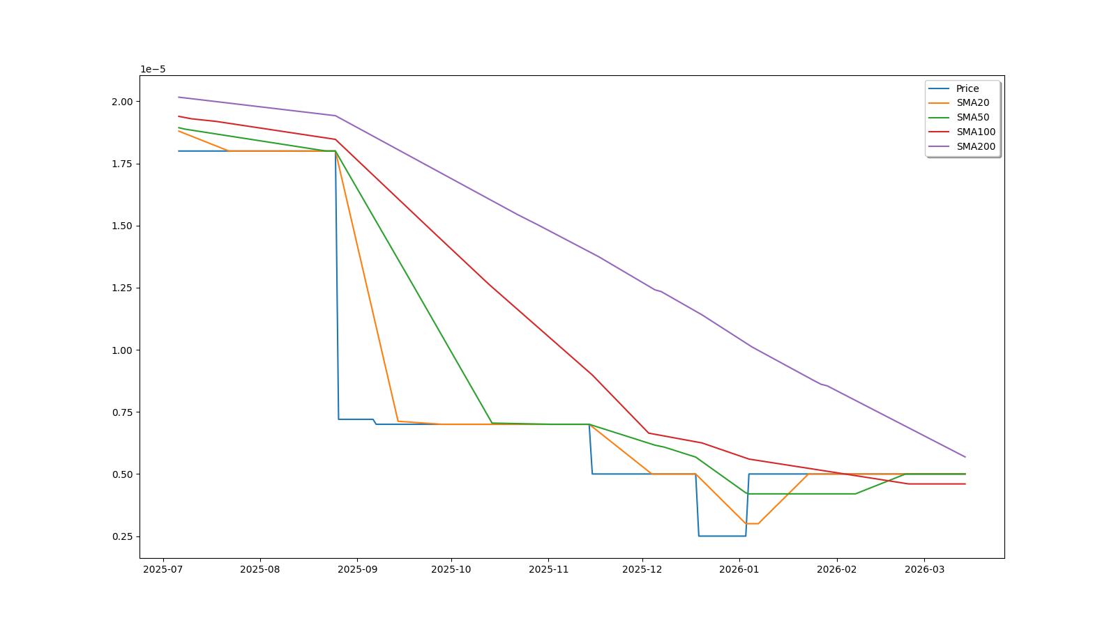Kaafila Simple Moving Averages