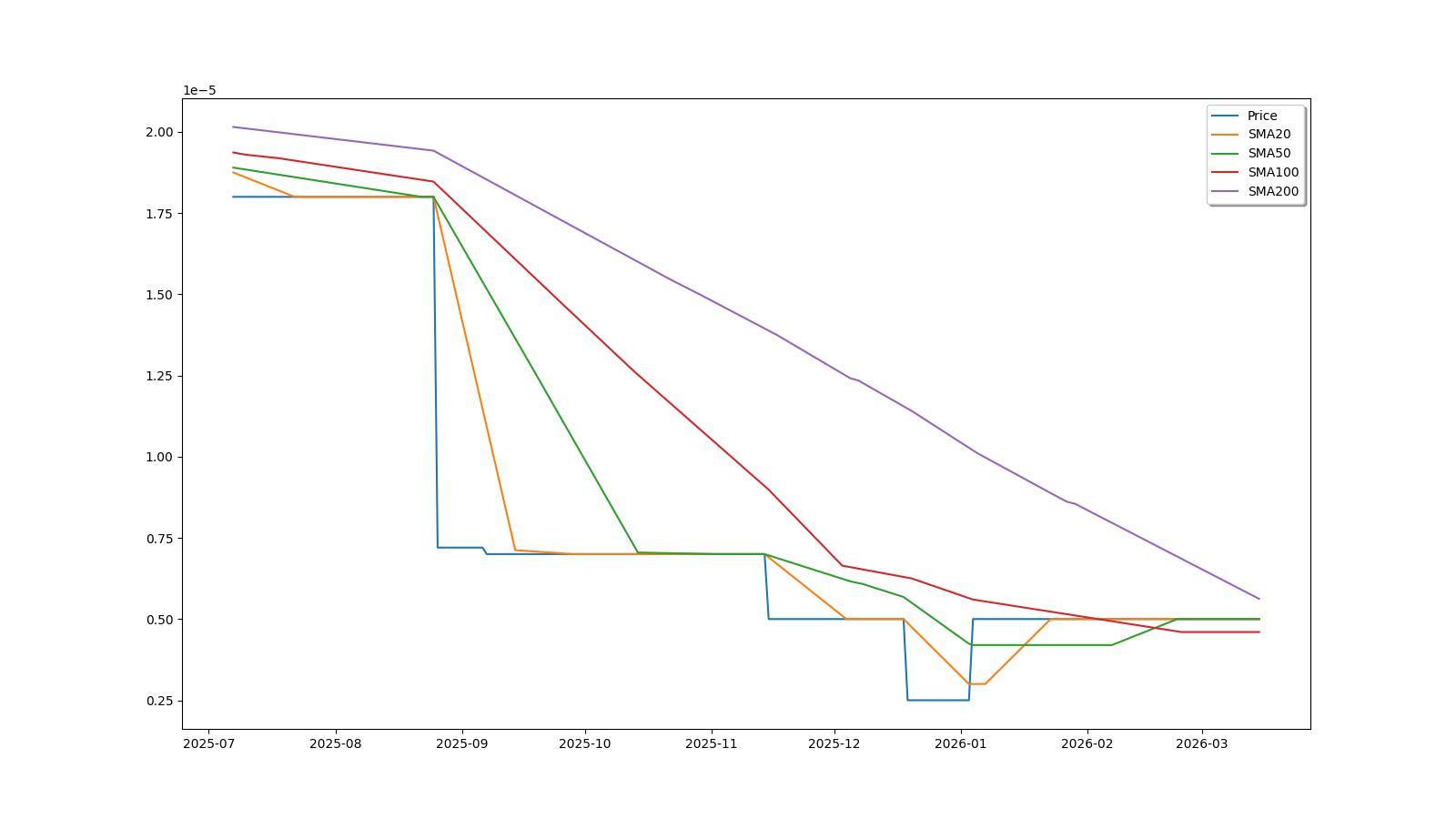 Kaafila Simple Moving Averages