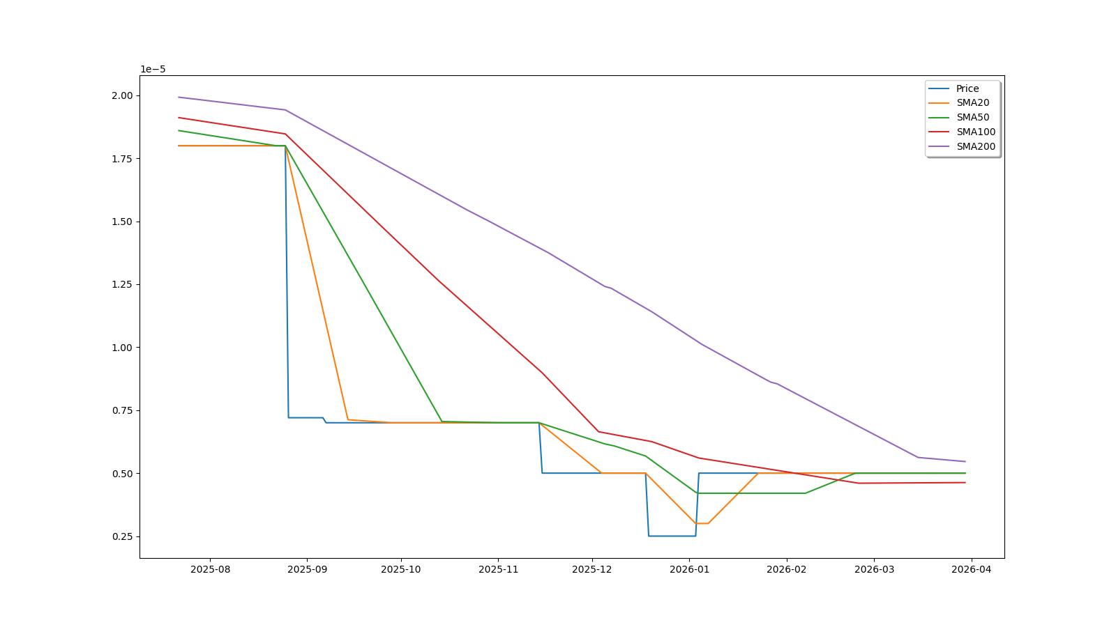 Kaafila Simple Moving Averages