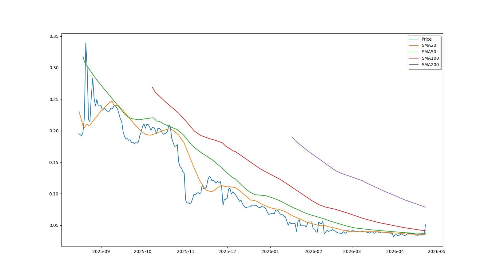 KAANCH NETWORK Simple Moving Averages