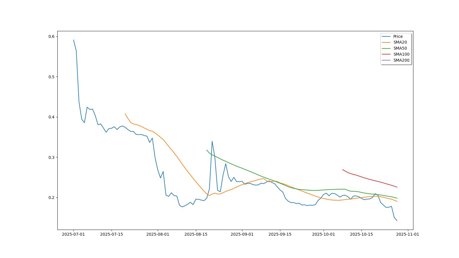 KAANCH NETWORK Simple Moving Averages