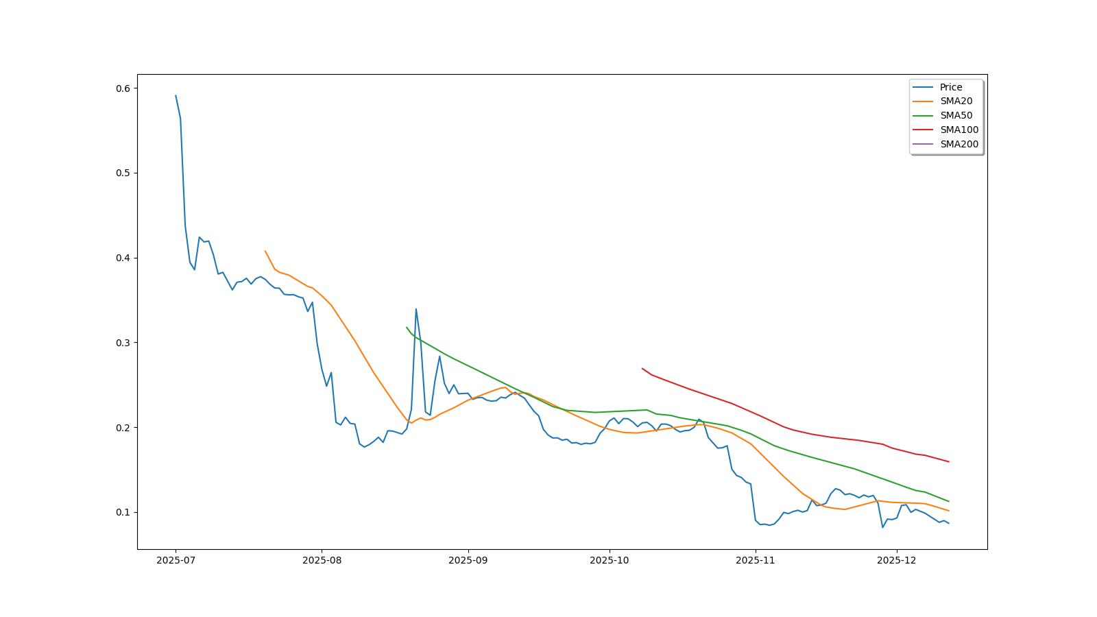 KAANCH NETWORK Simple Moving Averages
