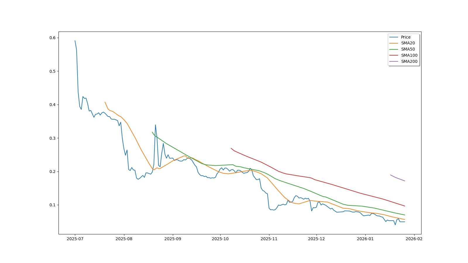 KAANCH NETWORK Simple Moving Averages