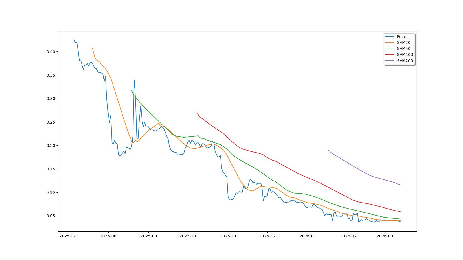 KAANCH NETWORK Simple Moving Averages