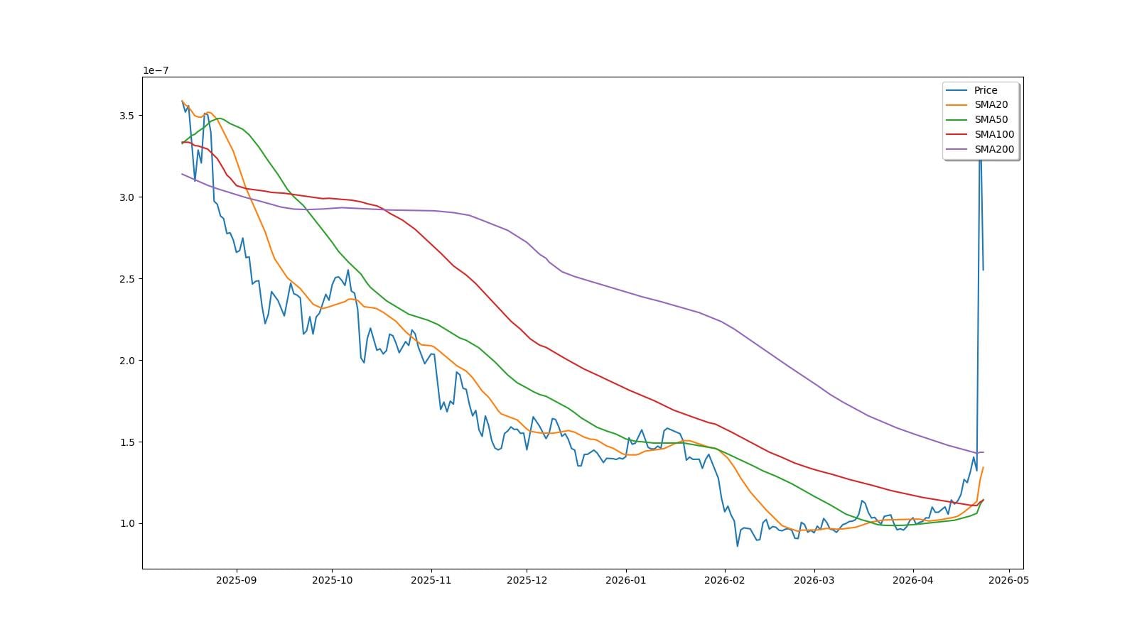 Kabosu Inu Simple Moving Averages
