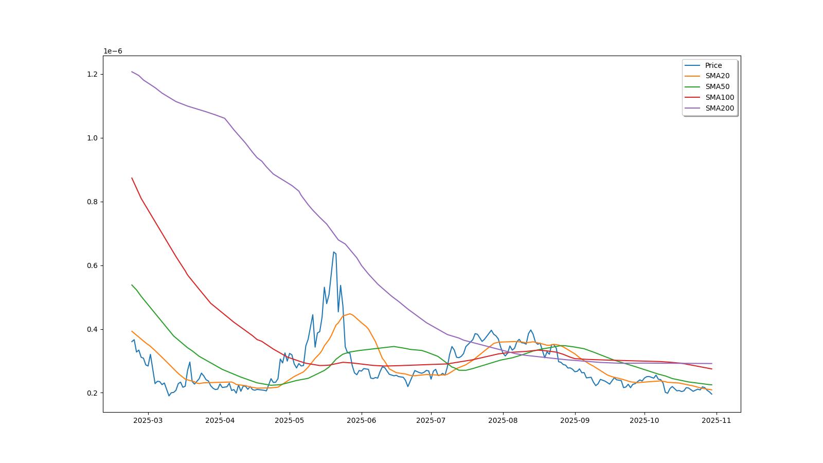 Kabosu Inu Simple Moving Averages