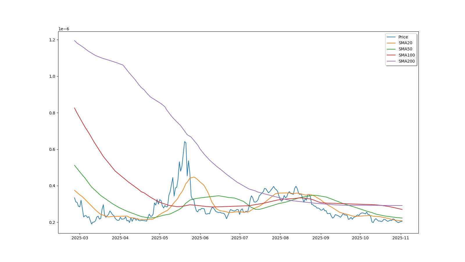 Kabosu Inu Simple Moving Averages