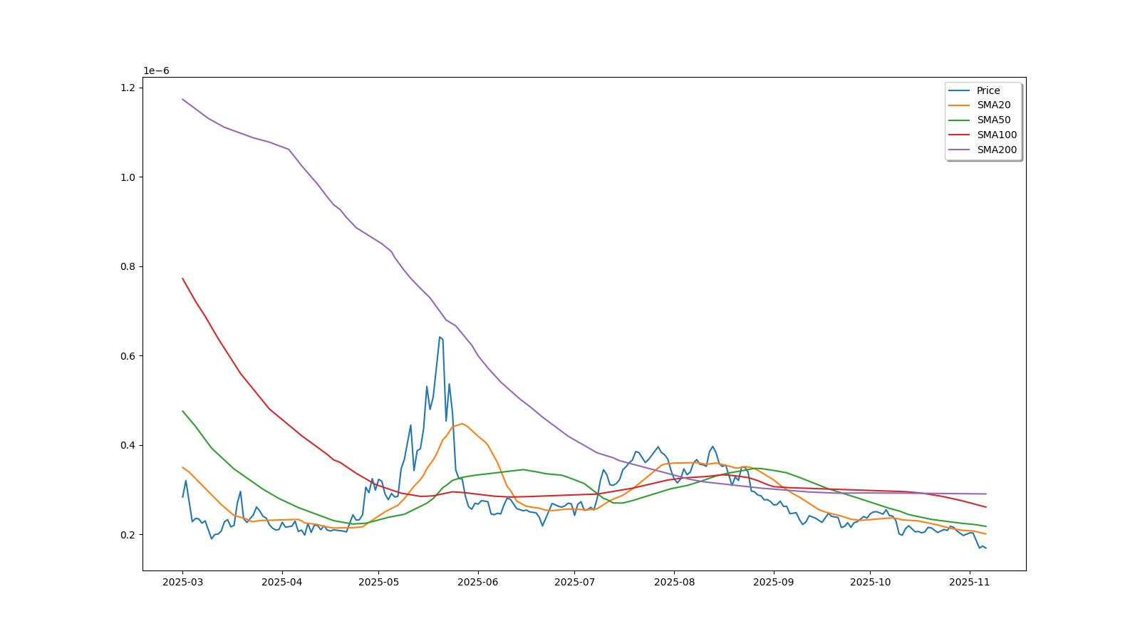 Kabosu Inu Simple Moving Averages