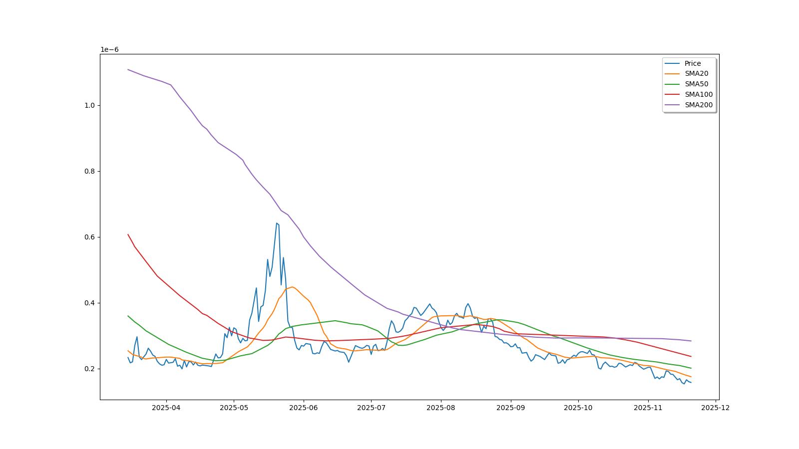Kabosu Inu Simple Moving Averages