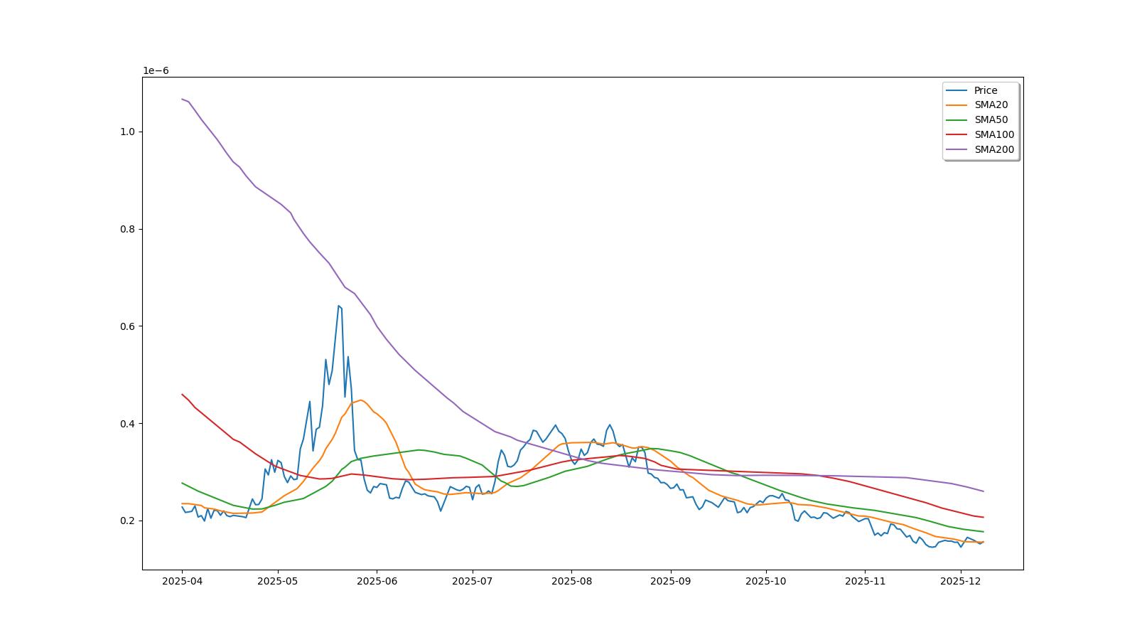 Kabosu Inu Simple Moving Averages