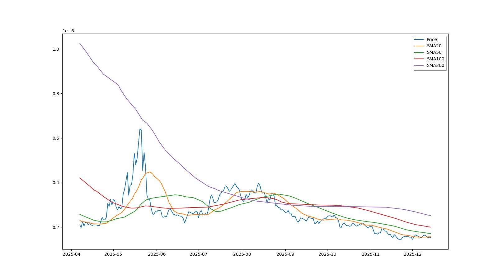 Kabosu Inu Simple Moving Averages