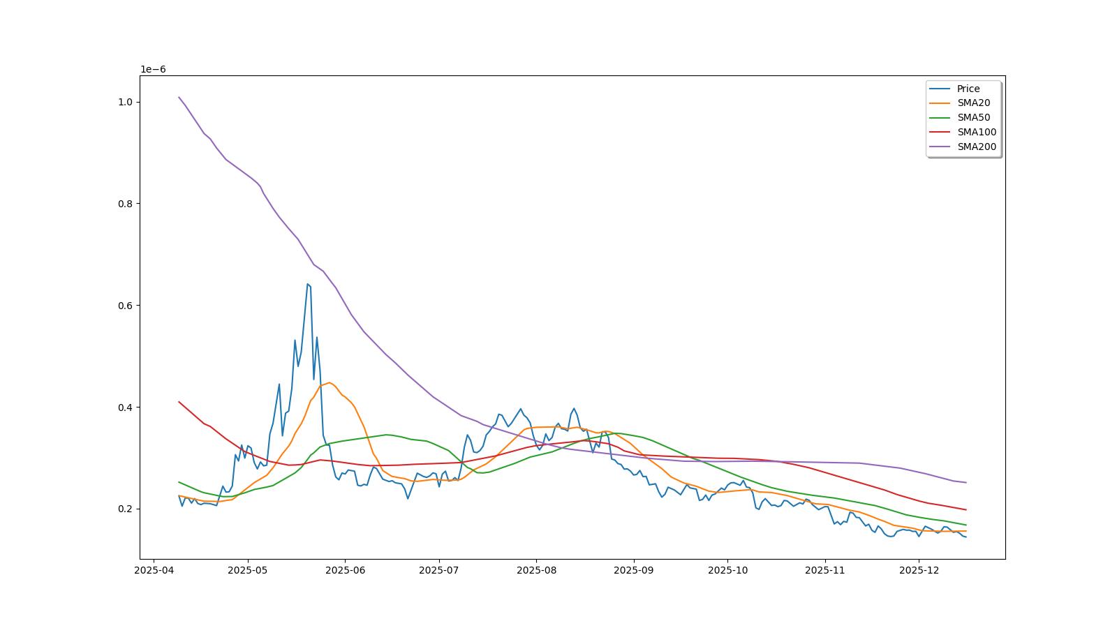 Kabosu Inu Simple Moving Averages