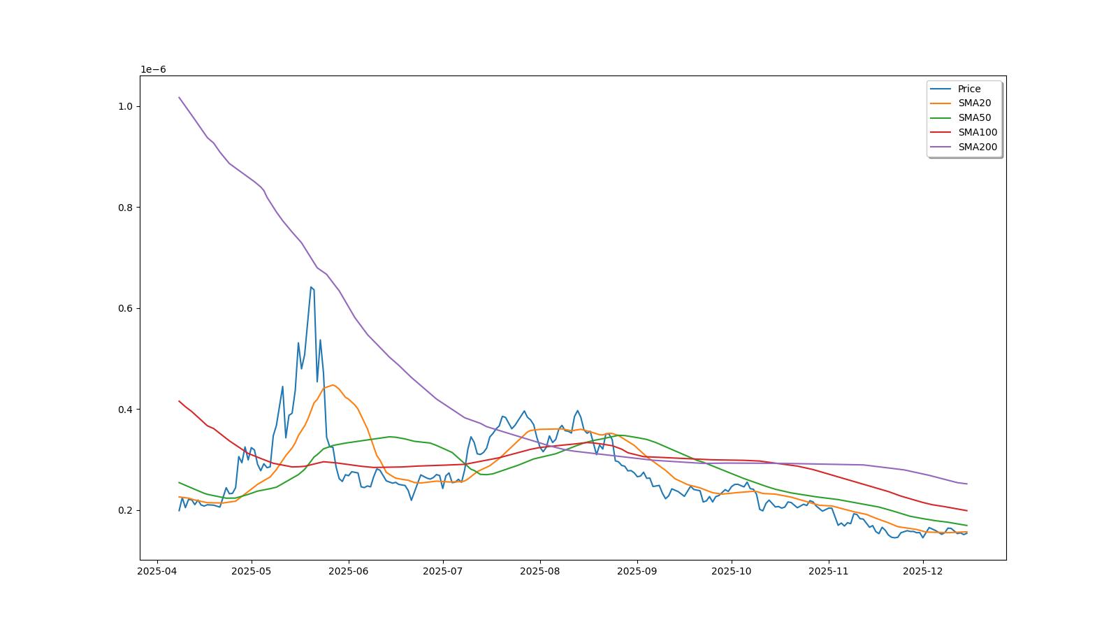 Kabosu Inu Simple Moving Averages