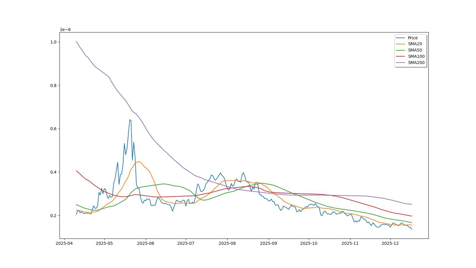 Kabosu Inu Simple Moving Averages