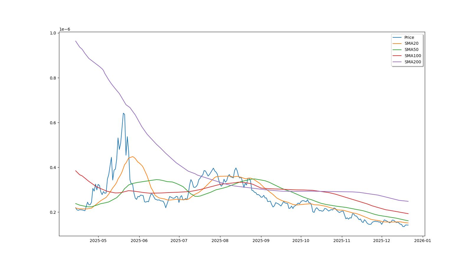Kabosu Inu Simple Moving Averages