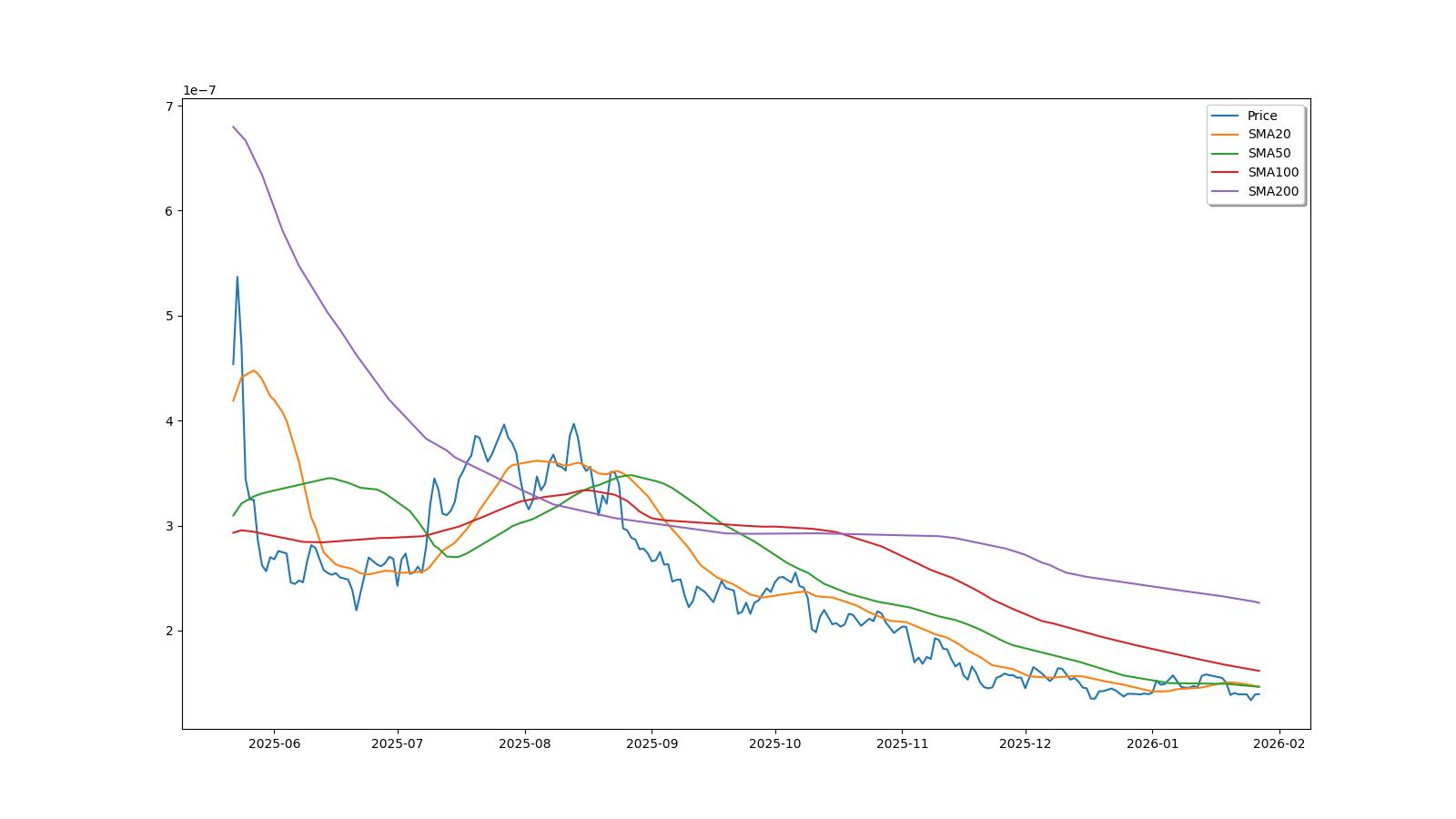 Kabosu Inu Simple Moving Averages