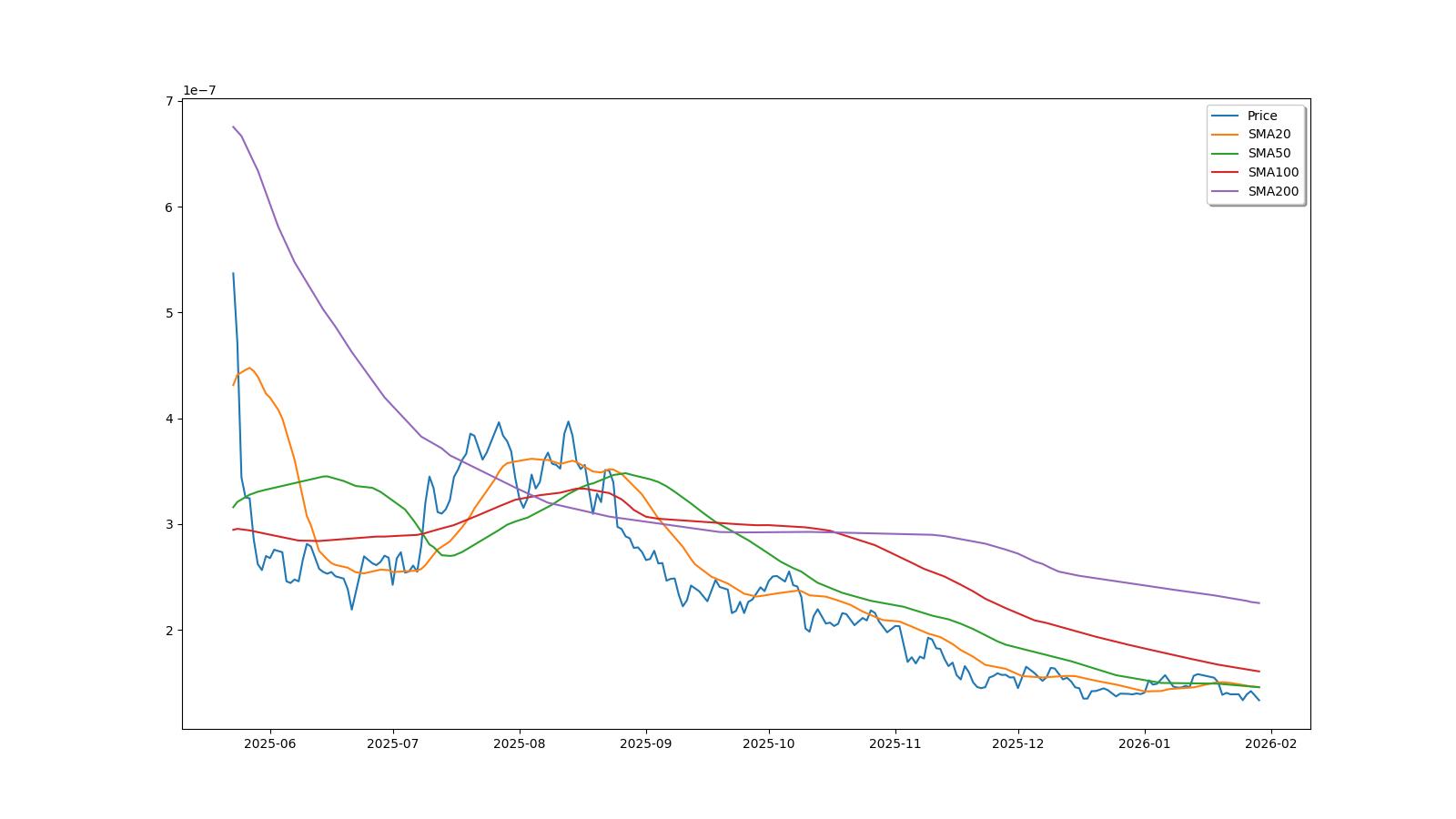 Kabosu Inu Simple Moving Averages
