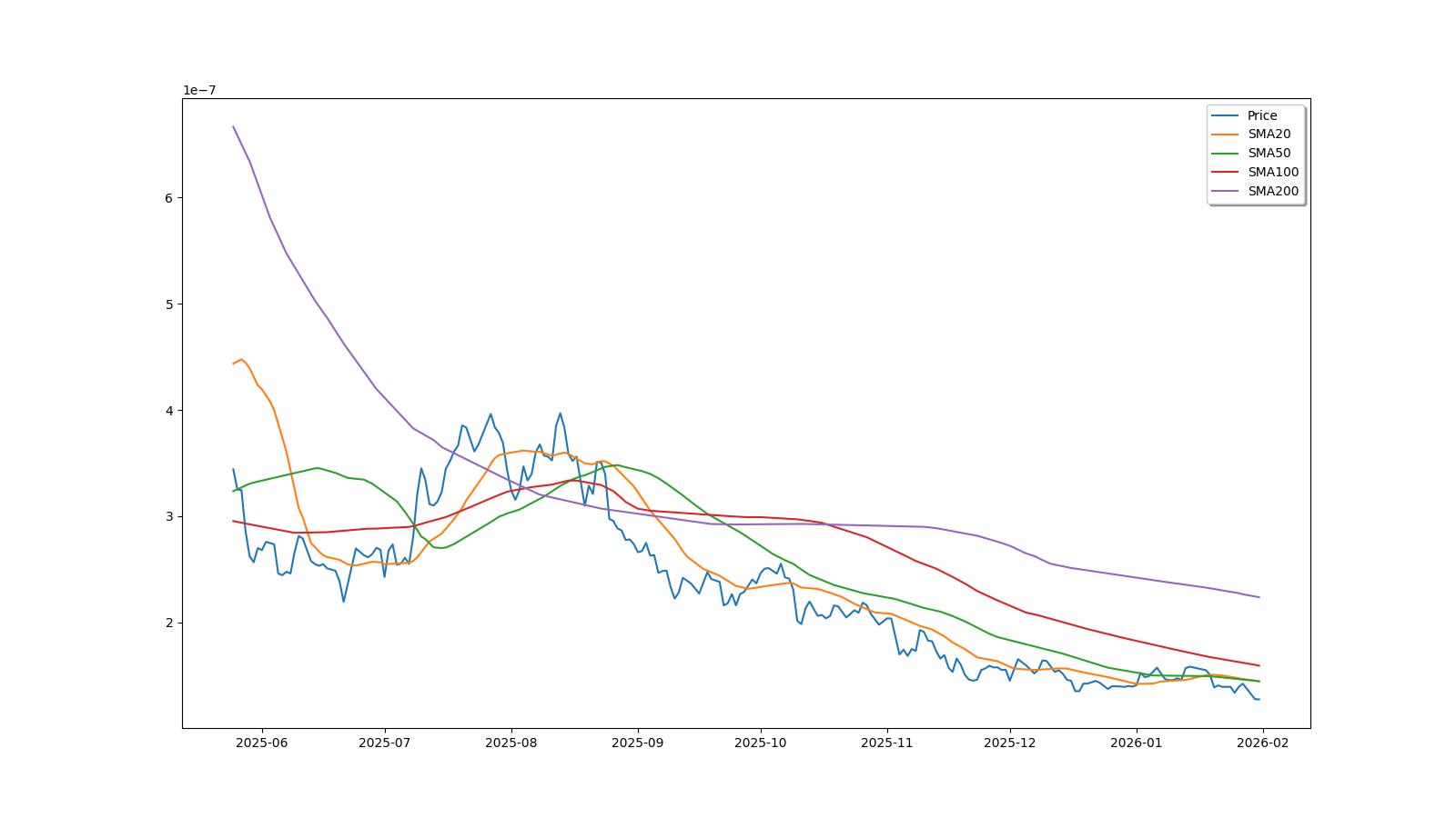 Kabosu Inu Simple Moving Averages