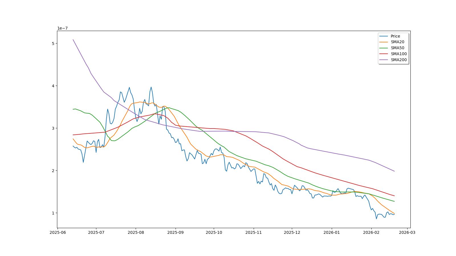 Kabosu Inu Simple Moving Averages