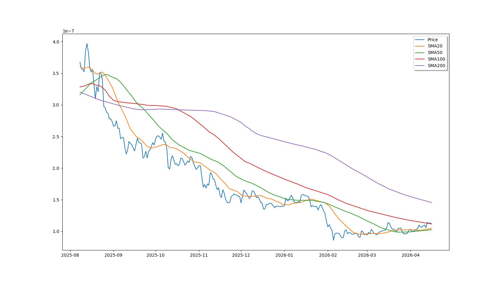 Kabosu Inu Simple Moving Averages