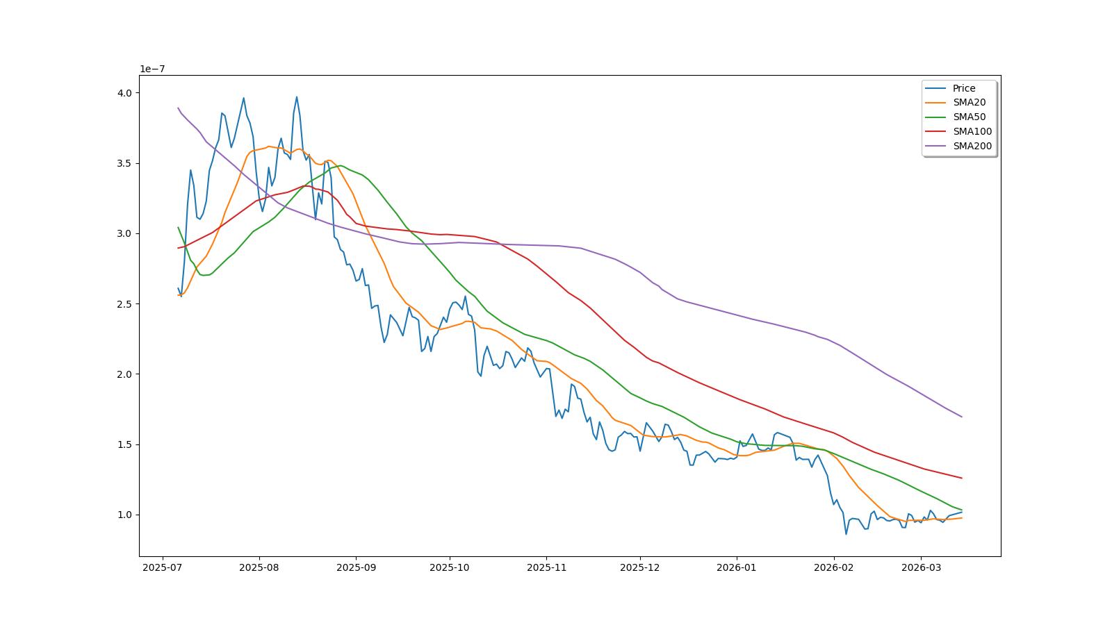 Kabosu Inu Simple Moving Averages