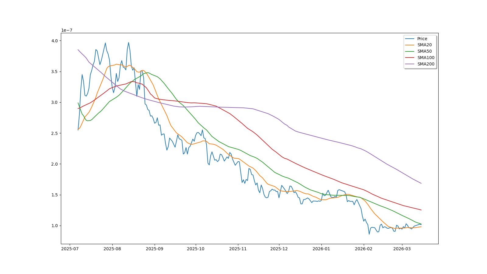 Kabosu Inu Simple Moving Averages