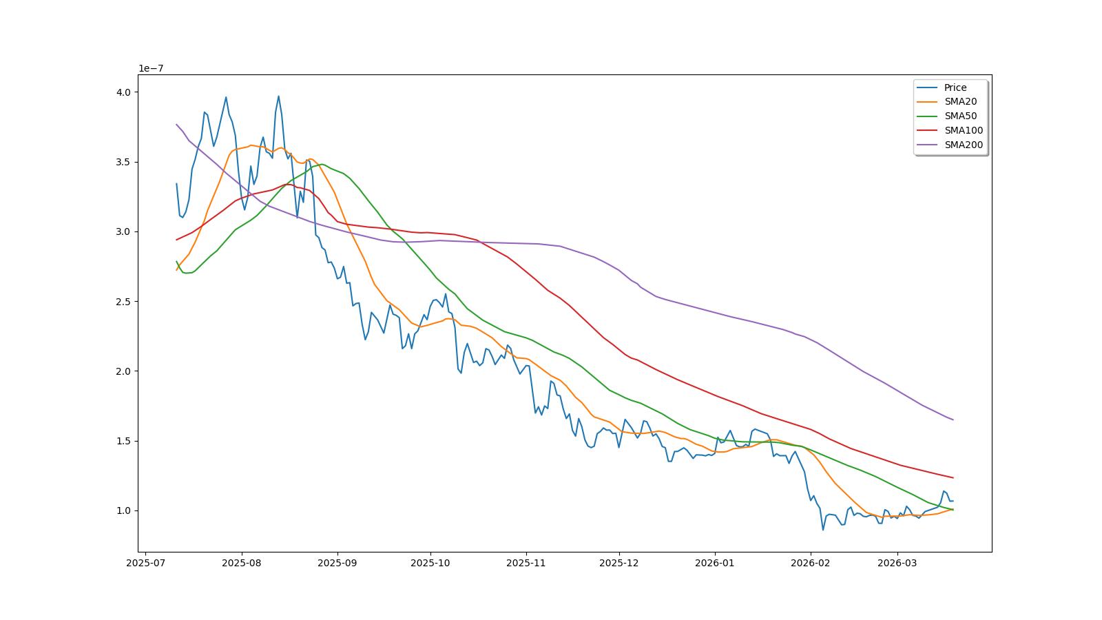 Kabosu Inu Simple Moving Averages