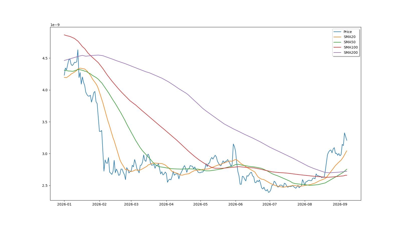 Kabosu Simple Moving Averages